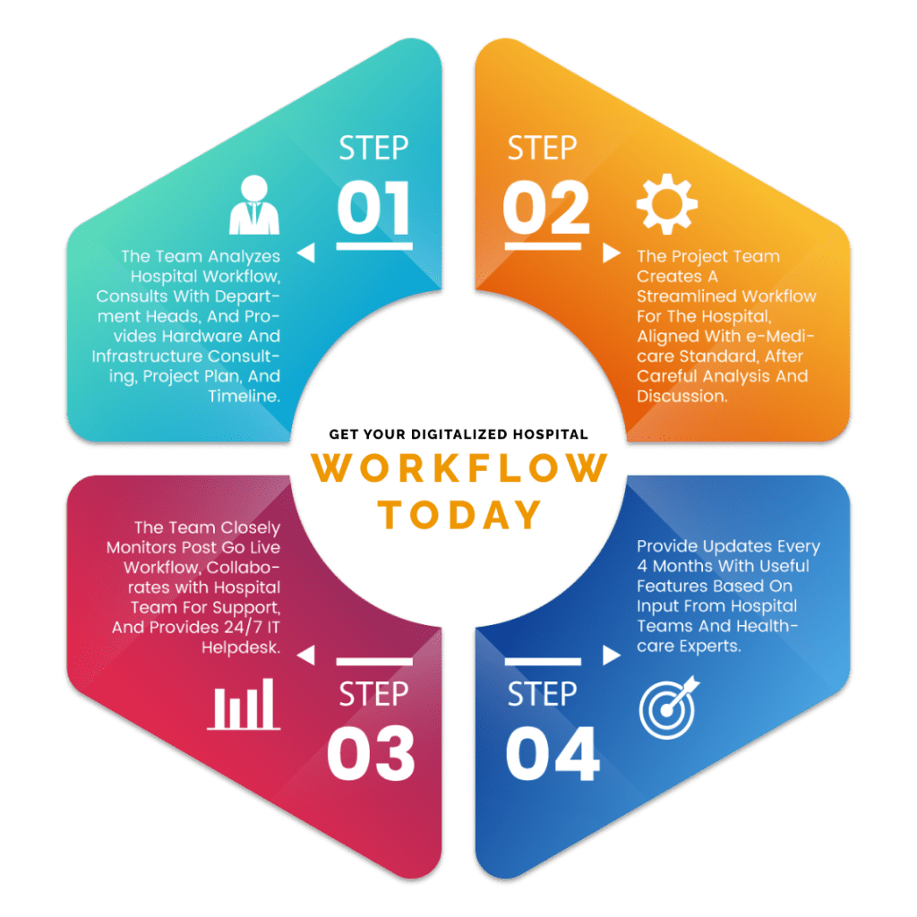 Best HIS Software For Medical Practice | e-Medicare solution